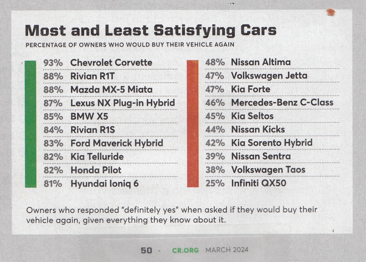 Most and Least Satisfying Cars